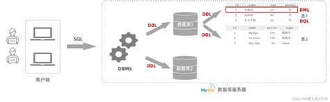 数据库开发之sql简介以及ddl的详细解析sql和ddl Csdn博客