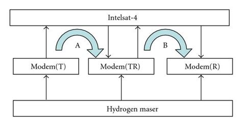 Block Diagram Of Loop Delay Measurements Download Scientific Diagram