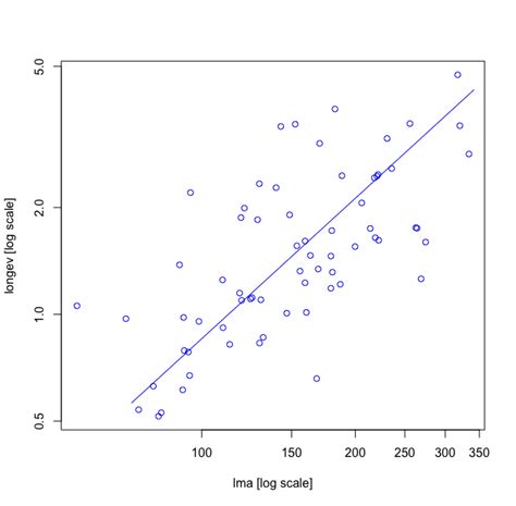 How To Plot Confidence Intervals For A Major Axis Fit Using The Smatr Package In R Stack Overflow