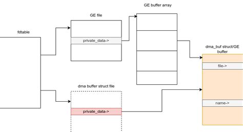 project zero driving forward in android drivers