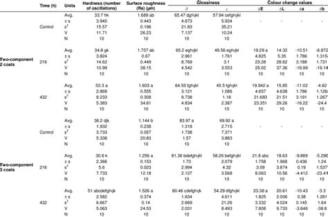 Statistical Data For Surface Hardness Surface Roughness Glossiness
