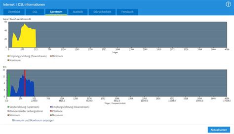 Fritzbox verbindet sich an VDSL nur noch langsam O₂ Community