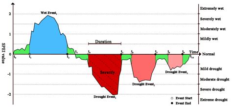 Water Free Full Text Projections Of Global Drought And Their Climate Drivers Using Cmip6