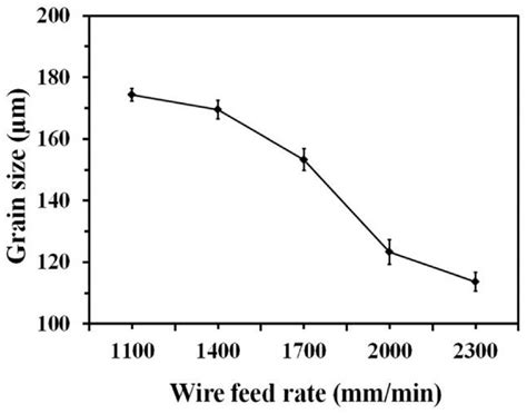 Effect Of Hot Wire Feed Rate On Microstructural Evolution And
