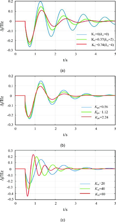 System Frequency Variation Curve Under The Influence Of Different Download Scientific Diagram