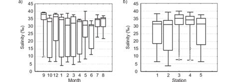 Temporal A And Spatial B Distribution Of Salinity Values In The
