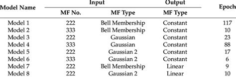 Eight Anfis Models And Their Specifications In Predicting Bts Values
