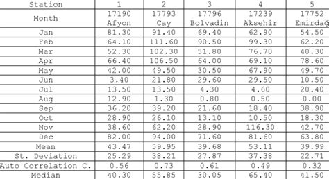 Statistical Properties Of Rainfall Data At Year 2009 Download Scientific Diagram