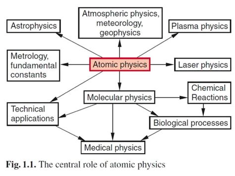 Lecture On Atomic Physics Power Point Presentation PPT