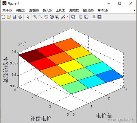 【ei复现】参与调峰的储能系统配置方案及经济性分析(matlab代码实现) Csdn博客 【ei复现】参与调峰的储能系统配置方案及经济性分析(matlab代码实现) Csdn博客