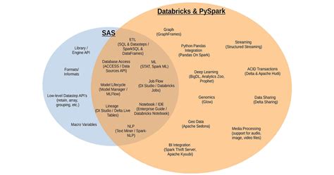 sas開発者のためのdatabricksとpyspark入門 databricks qiita
