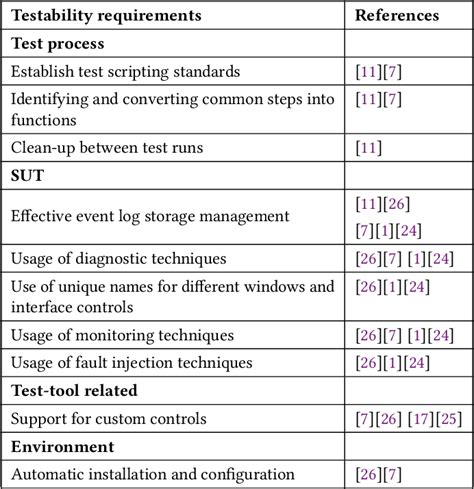 table 1 from evidence and perceptions on gui test automation an
