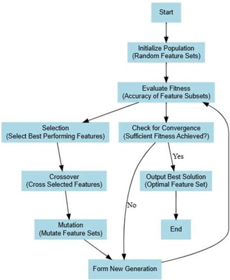 Figure 2 From Hybrid Computational Intelligence Models For Robust Pattern Recognition And Data