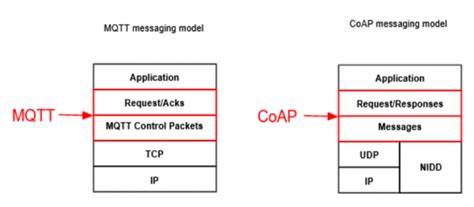 MQTT And CoAP Which Protocol Is Better For Battery Powered IoT Devices Efento