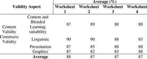 The Average Result Of Worksheet Validation Download Scientific Diagram