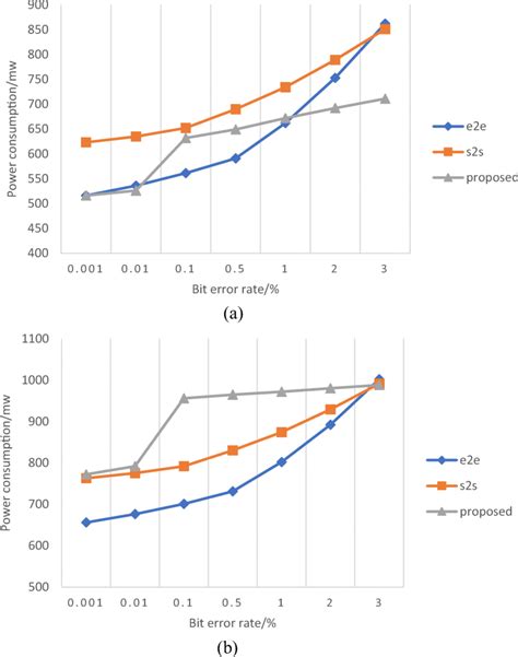 A 0 1 Injection Rate B 5 Injection Rate Download Scientific Diagram