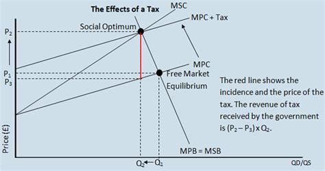 Externalities Graph Negative Externalities Intelligent Economist