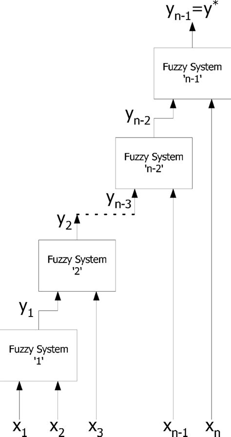 raju et al s hierarchical fuzzy system download scientific diagram