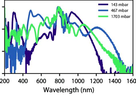 Experimental Spectra Recorded For Pump Pulse Propagation In Different