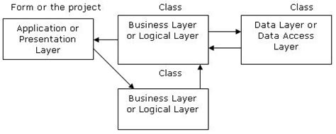 Three Tier Architecture In ASP NET