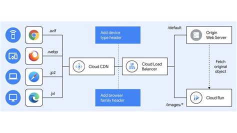 Chirag Shukla On Linkedin Cross Cloud Networking For Global Front End
