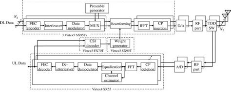Dl Mu Mimo Transceiver Structure At The Ap Side Download Scientific