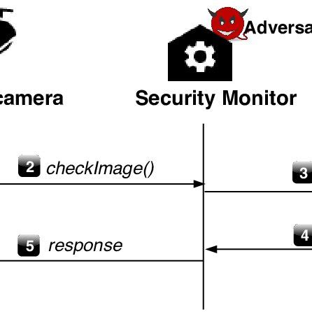 Device Interaction In Smart Home IoT System Download Scientific Diagram