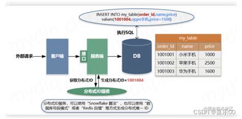 Java 幂等性java幂等性 Csdn博客