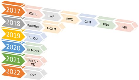 Figure 1 From A Survey Of Incremental Deep Learning For Defect Detection In Manufacturing