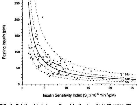 Table 2 From Quantification Of The Relationship Between Insulin
