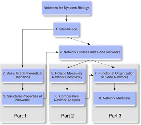 Thematic Overview And Connection Among Concepts Reviewed In This Download Scientific Diagram