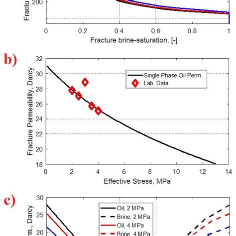A Fracture Capillary Pressure Vs Brine Saturation Calculated For