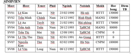 Hỏi Về Bài Tập Sql Cập Nhật điểm Trung Bình Các Môn Cho Sinh Viên