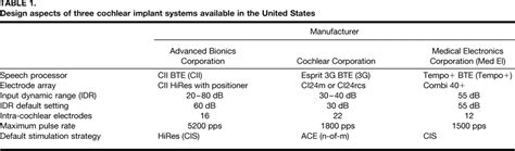 Performance Of Patients Using Different Cochlear Implant Sys Ear