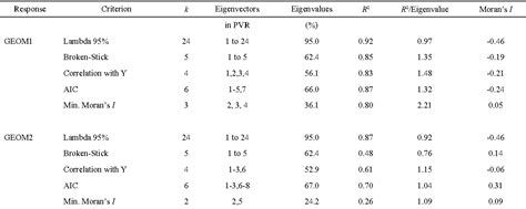 Table 1 From Phylogenetic Eigenvector Regression In Paleobiology