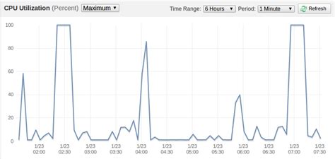 what should i look for when monitoring an amazon ec2 micro instance s