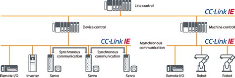 CC Link IE 关于CC Link CC Link协会