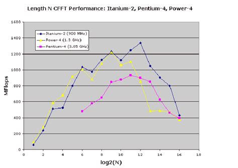 Performance Of The Ncar Spectral Toolkit Stk Complex Fft On Different