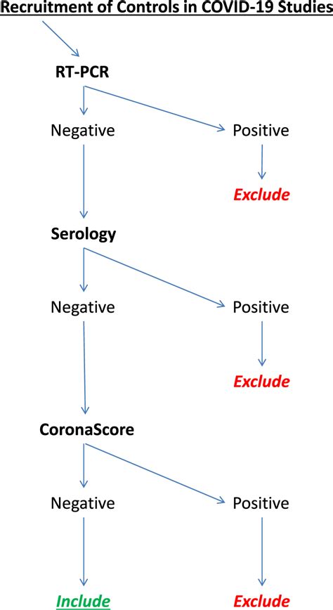 Medical Testing False Positive And False Negative Youtube