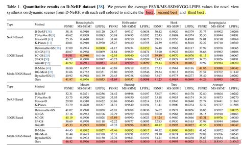 Mags Reconstructing And Simulating Dynamic 3d Objects With Mesh Adsorbed Gaussian Splatting Csdn博客
