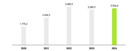 Umsatzentwicklung Puma Geschäftsbericht 2024