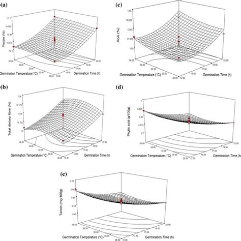 A Effect Of Germination Temperature °c And Germination Time H On