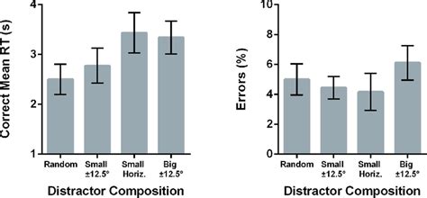 Data From Experiment 2 Showing Correct Mean Rts As A Function Of The