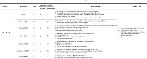 table 7 from graph reinforcement learning based decision making