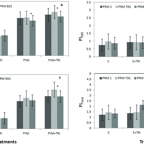 performance index pi abs a b and pi total c d of finger millet