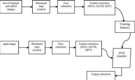 Figure 2 From Image Forgery Detection Using Svm Classifier Semantic