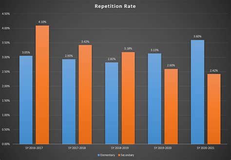 Performance Indicators Babe Governance And Operations Division DepEd Occidental Mindoro