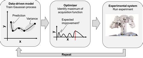 Self Optimization Process Intelligence Research Group