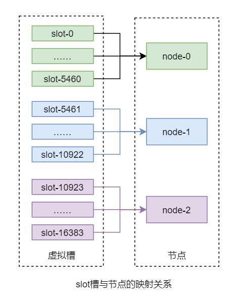 动力节点redis7笔记 第六章redis分布式系统 csdn博客