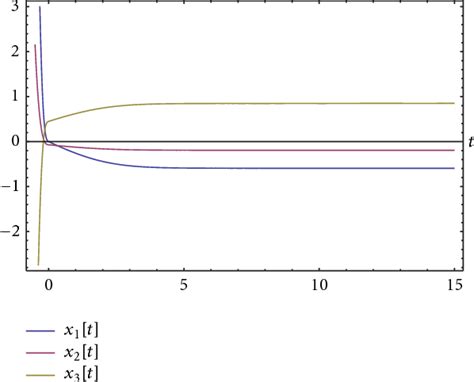 Figure 3 From A One Layer Recurrent Neural Network For Solving Pseudoconvex Optimization With